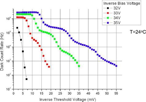 Single Photoelectron Spectrum Obtained Illuminating The Sipm With A Download Scientific Diagram