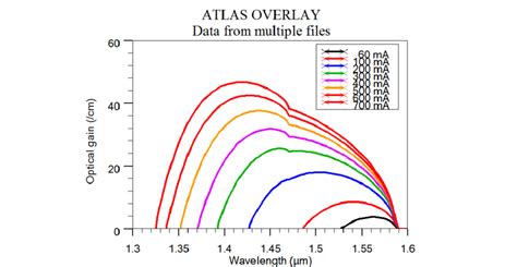13 Gain Spectrum Soa2 Download Scientific Diagram