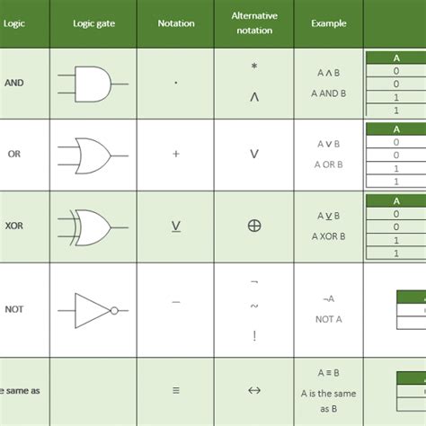 Aqa A Level 7516 7517 Boolean Algebra Cheat Sheet Free Craig N Dave