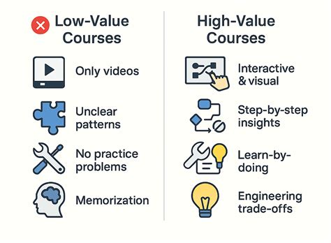 Grokking The Coding Interview Course