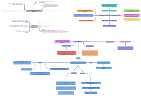 Types Of Databases And Database Applications Advantages Of Using The