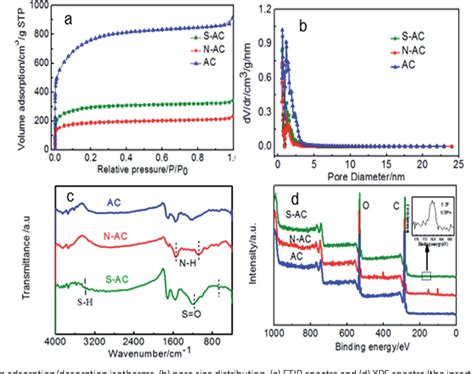 Figure 3 From Ion Selective Asymmetric Carbon Electrodes For Enhanced Capacitive Deionization