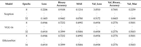 Table 3 From Detection Of Pneumonia From Chest X Ray Images Utilizing Mobilenet Model Semantic