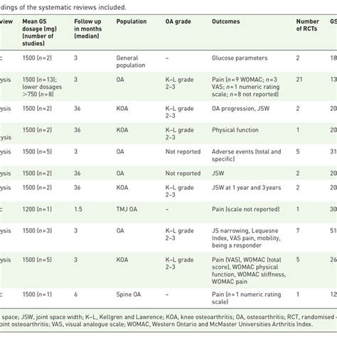 Main Findings Of The Systematic Reviews Without Meta Analysis Download Scientific Diagram