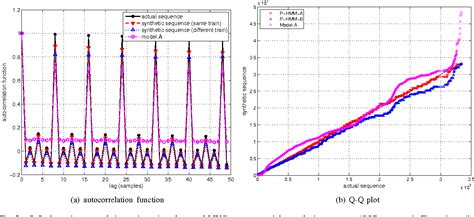 Figure 5 From A Poisson Hidden Markov Model For Multiview Video Traffic