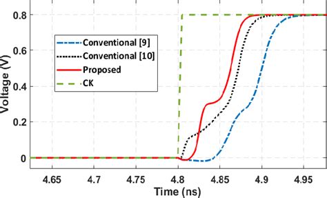 Figure 4 From A High Speed Comparator Using A New Regeneration Latch Semantic Scholar