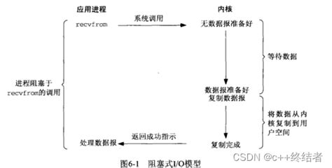 Unix网络编程学习笔记 Io多路复用unix Io复用 Csdn博客