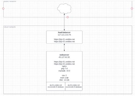 Config Loadbalancer On Nginx