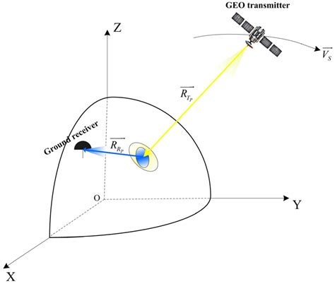 a novel sar imaging method for geo satellite ground bistatic sar system