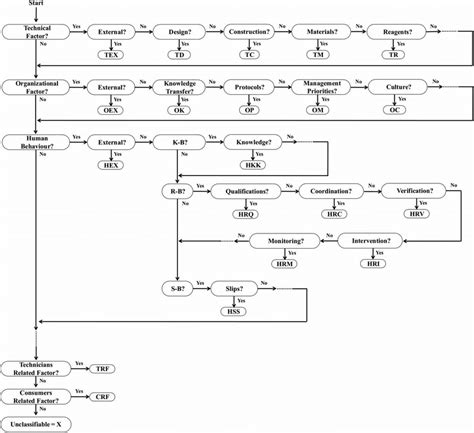 The Adverse Event Classification Process Download Scientific Diagram