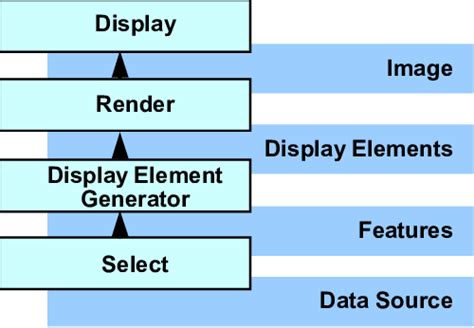 Opengis Model Of Portrayal Workflow Doyle 1999 This Model Is A Very