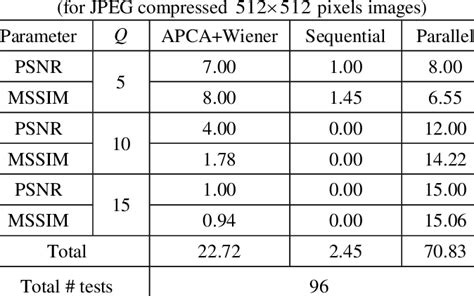 Algorithms Comparison By The Number Of Best Results Shown Download Table