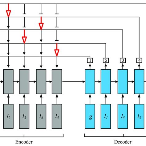 Pointer Network Structure Pointer Network Structure Download Scientific Diagram