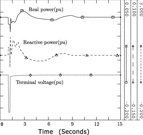 Wind Turbine Power And Voltage Against Electrical Fault Download