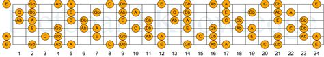 C Db E Gb Ab A Fretboard Knowledge C Db E Gb Ab A Fretboard Knowledge