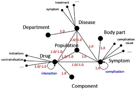 Knowledge Graphs Vs Relational Databases Everything You Need To Know Wisecube Ai Research