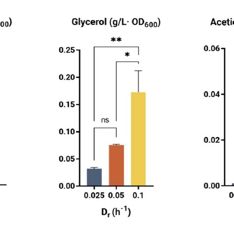 A Controlled Feeding Profile Can Modulate The Production Of Volatile Download Scientific