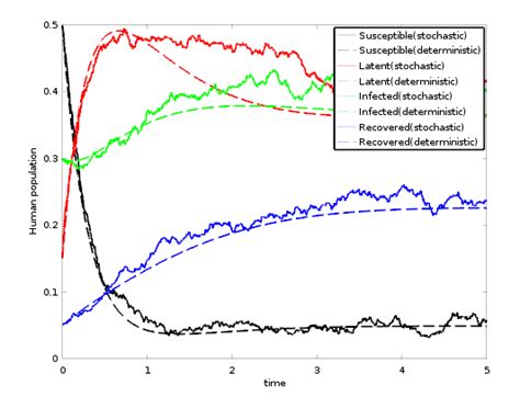 We Compare The Deterministic And Stochastic Evolution Over Time When R