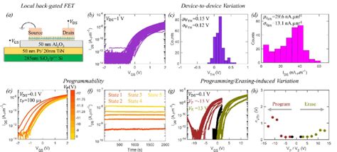 Programmable Mos2 Memtransistors A Schematic Of A Mos2 Memtransistors Download Scientific