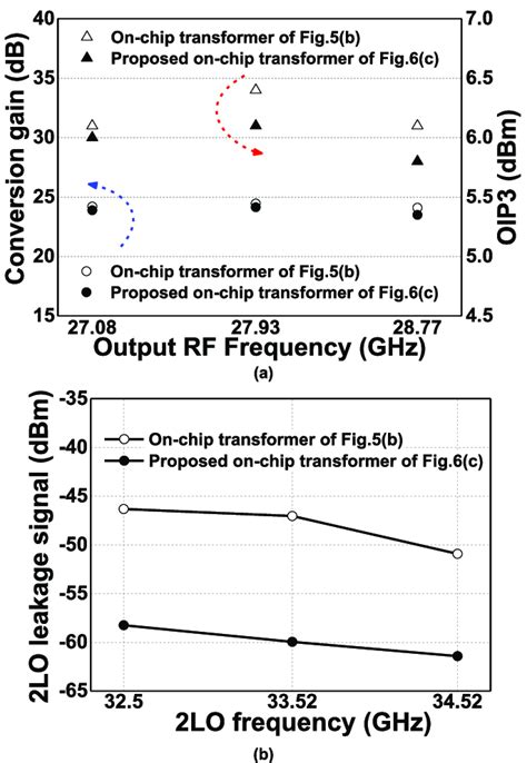 A Post Layout Simulated Conversion Gain And OIP3 B Power Levels Of Download Scientific