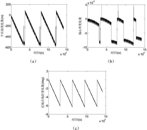 Robustness Analysis Method For Spacecraft Orbit Control Strategy Eureka Patsnap
