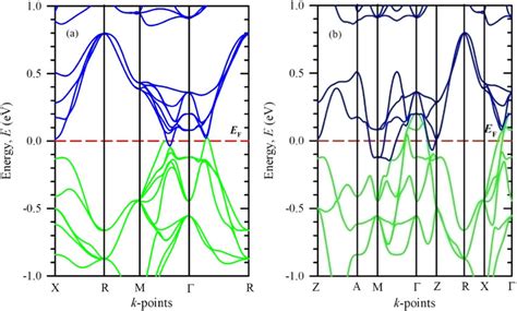 Electronic Band Structure Of A Cubic And B Tetragonal Cr2coga