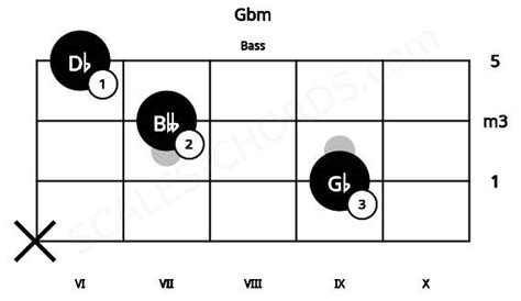 Gbm Bass Chord Gb Minor Triad Scales Chords