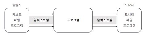 java 12 입출력 io