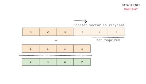 How To Add Two Vectors In R Data Science Parichay