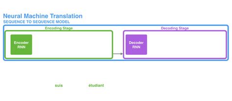 Sequence To Sequence中的attention注意力机制sequence To Sequence机制 Csdn博客