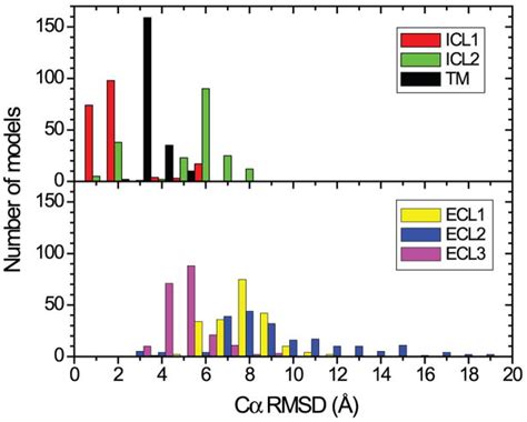 Community Wide Assessment Of Gpcr Structure Modelling And Ligand Docking Gpcr Dock 2008