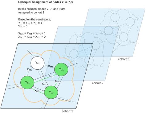 Figure 1 From Methods In Constrained Community Detection An Integer Optimization Model And