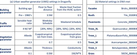 Generating The Urban Weather Profile To Define Boundary Conditions