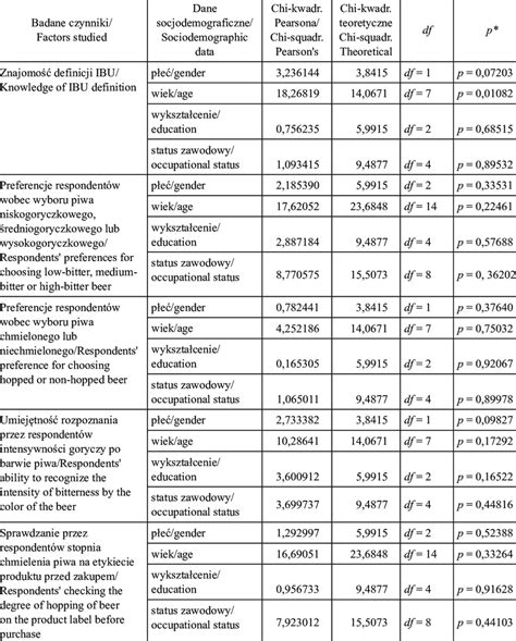 Statistical Analysis Of The Pearson Chi Square Test With The Assumed