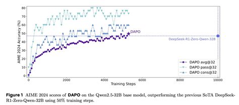 Bytedance Open Sources Dapo A Boost For Llm Reasoning