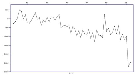 Plot Of The Time Series After Differencing At Lag 12 Download