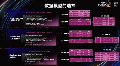 Apache Flink X Apache Doris 构建极速易用的实时数仓架构 阿里云开发者社区