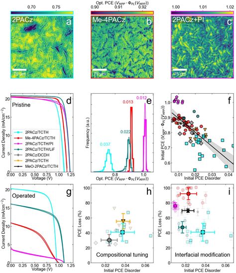 Figure 1 From Multimodal Operando Microscopy Reveals That Interfacial Chemistry And Nanoscale