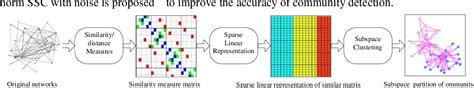 Figure 1 From Community Detection Method Based On Mixed Norm Sparse