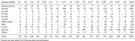 Table 2 From Characterization Of Refractory Aerosol Particles Collected