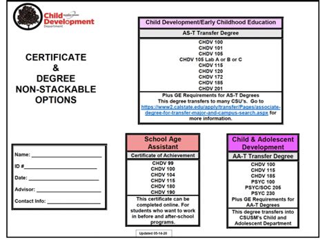 Ece Stackable Certificates