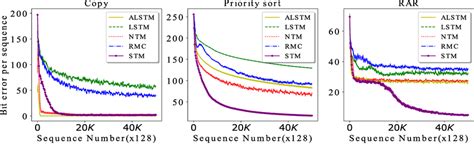 Bit Error Per Sequence Vs Training Iteration For Algorithmic Synthetic
