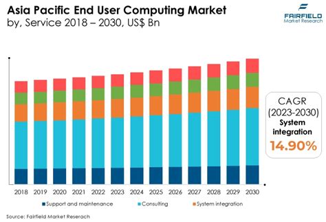 End User Computing Market Expected To Hit Us247bn In 2030