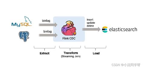实战：大数据flink cdc同步mysql数据到elasticsearch