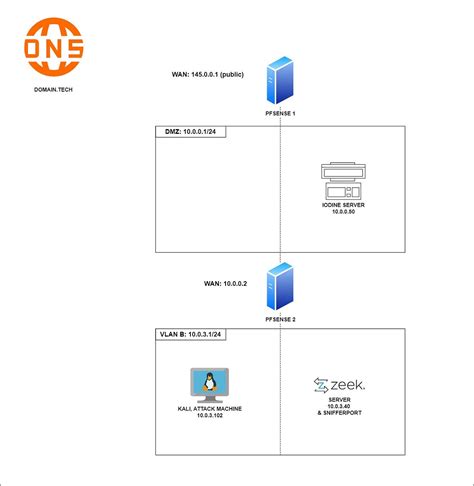 How I Built A Dns Tunneling Detection System With Zeek And Machine Learning Poc By Edris
