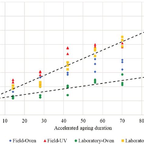 Schematic Comparison Of A Field And B Oven Ageing Profiles