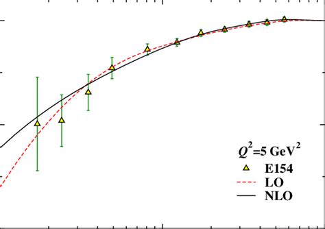 Color Online Neutron Spin Structure Function At The Lo And Nlo Download Scientific Diagram