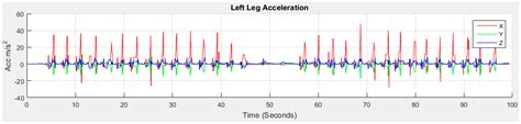 Sensors Free Full Text An Automatic Gait Feature Extraction Method For Identifying Gait