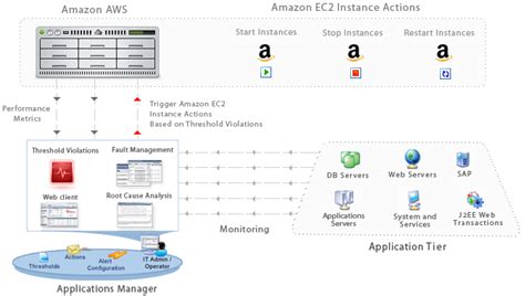 Automate Resource Provisioning In Cloud Environments Manageengine