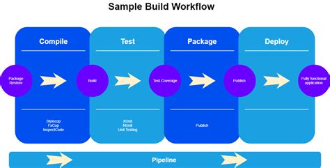 Introduction To Build Automation With Cake C Make By T Hove